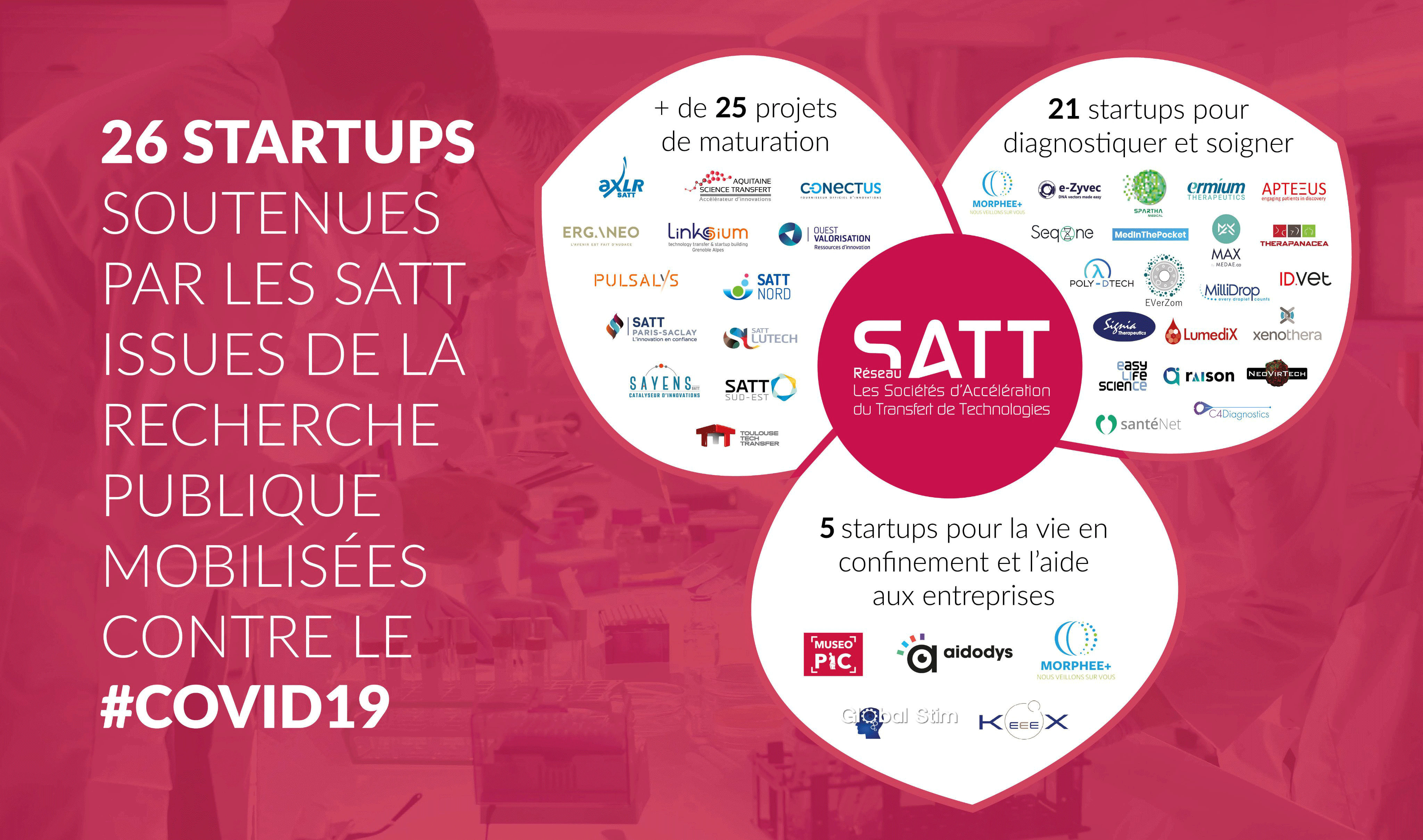 Le Réseau SATT au coeur de la crise sanitaire : 26 start-ups mobilisées ...
